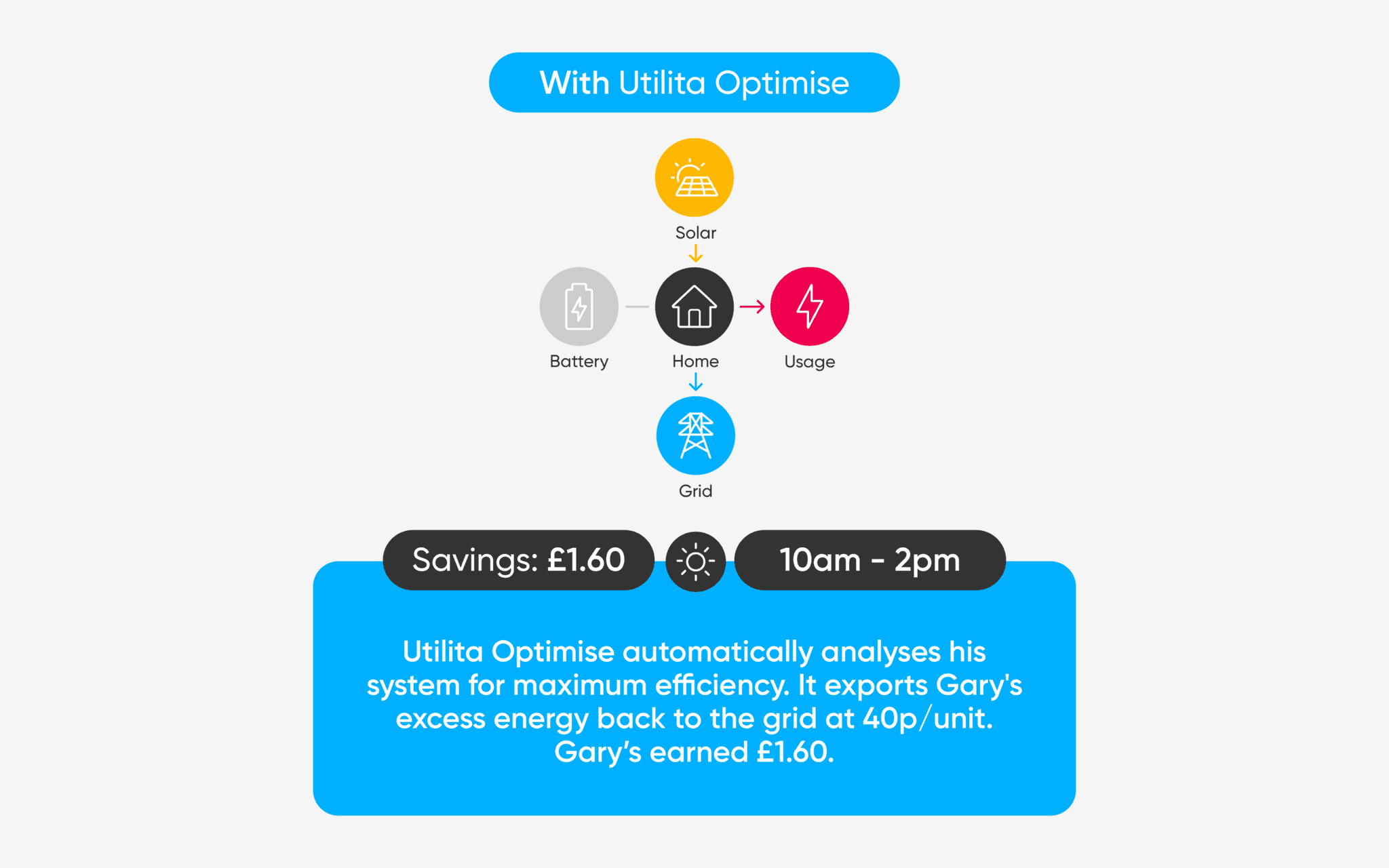 AI-Powered Solar Battery Storage Savings | Utilita Home